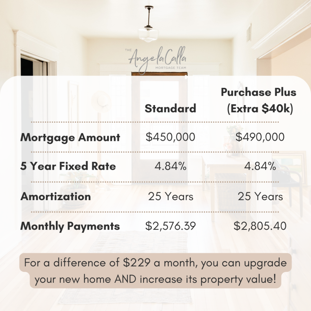 Some Tips For Purchase Plus Improvements - Angela Calla Mortgage Team